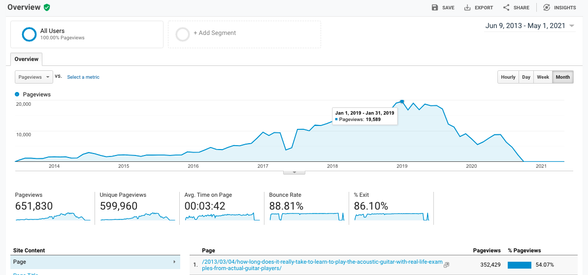 How One Blog Post Made Me $20,000 in Passive Income | by Jake Posko ...