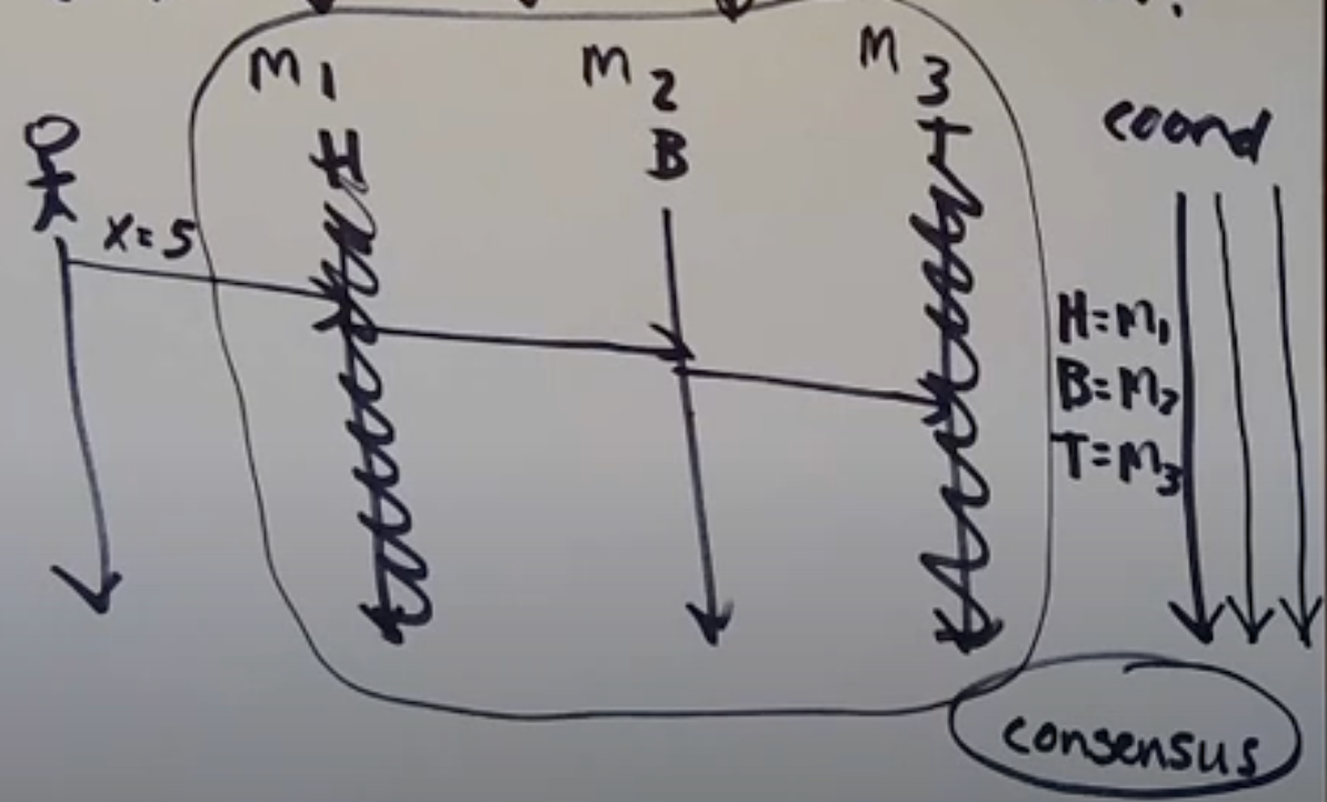 Consensus Algorithm Theory - Aayush Agarwal - Medium