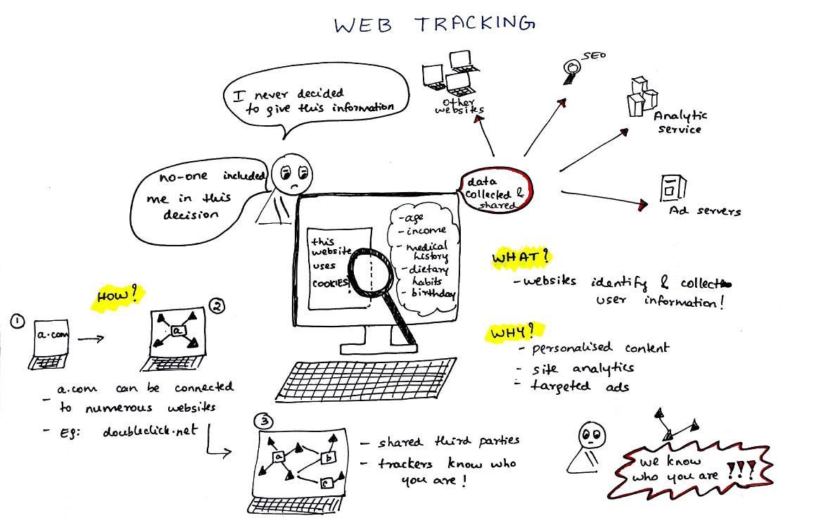 Crash Course in Online Privacy: Introduction to Web Tracking ...