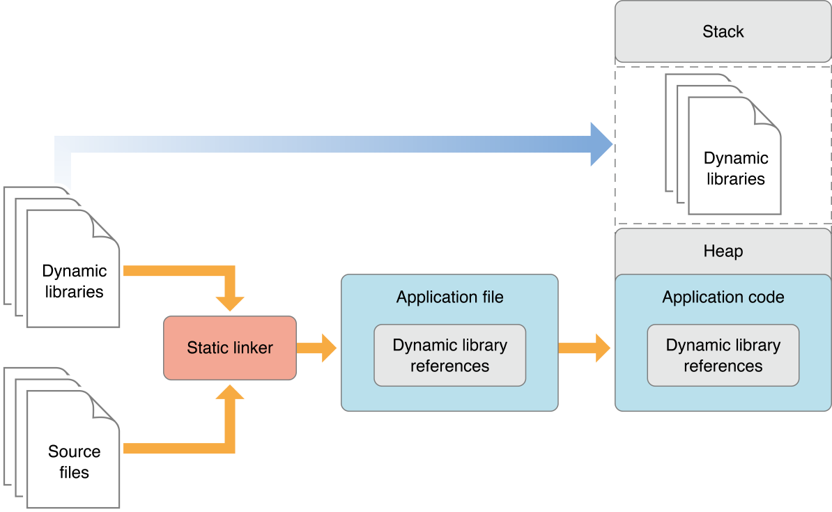 Static Library Vs Dynamic Library In Ios By Pratheesh Bennet Medium