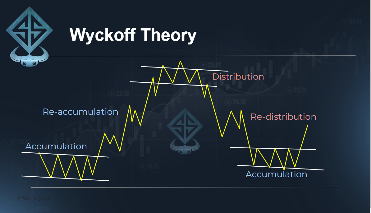 Ultimate Guide: Wyckoff Method Volume Price Analysis | by Prof Enigma | Medium