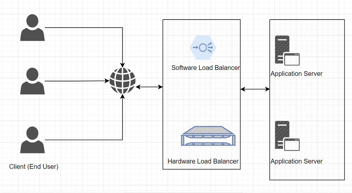 Google Cloud Load Balancer Basics | by Zarna | Medium