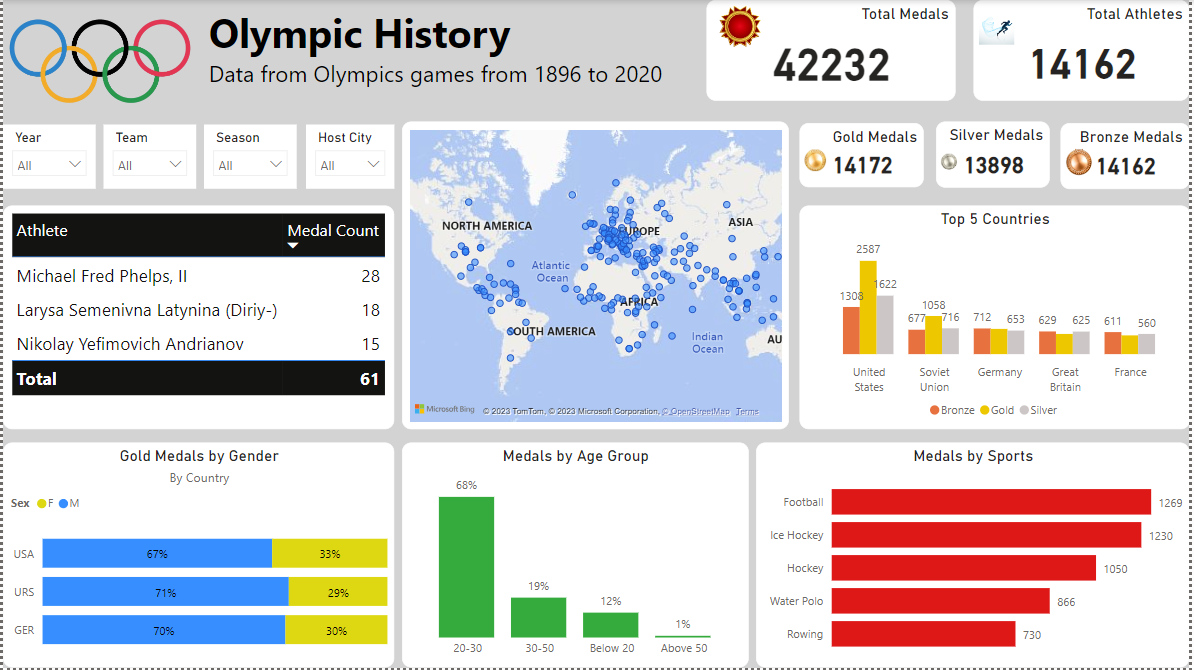 Olympic History. The Olympic Games are an international… | by Abhishek ...