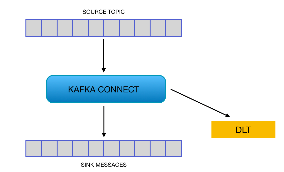 Kafka Guide: Part 2. Error Handling Patterns | by Ilgın Şekeröz | Dev Genius
