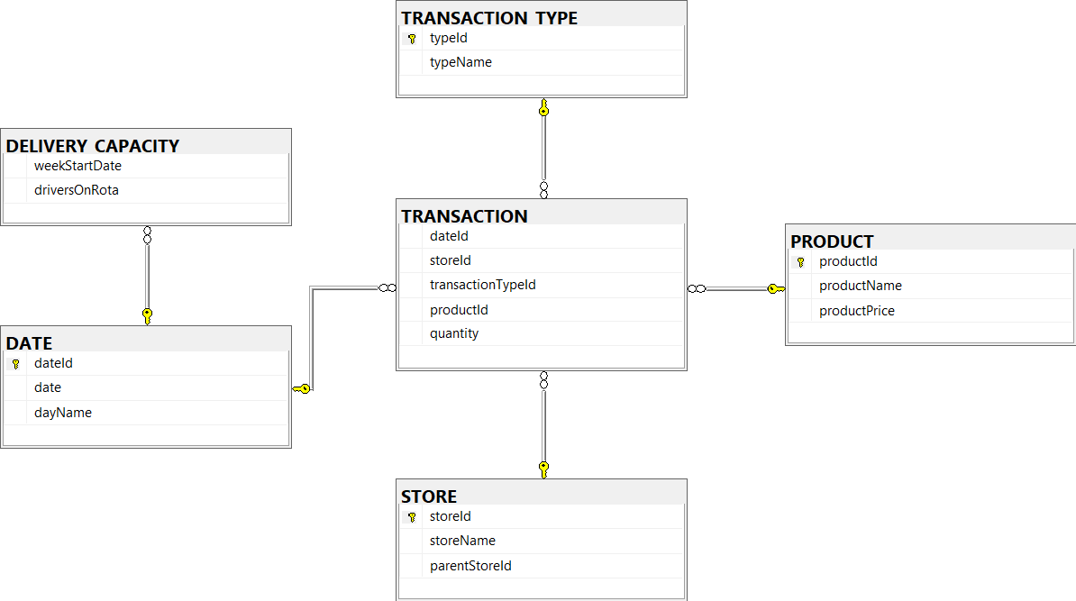 Data analysis — Powerful ERD designing | by Ashish Garg | Medium