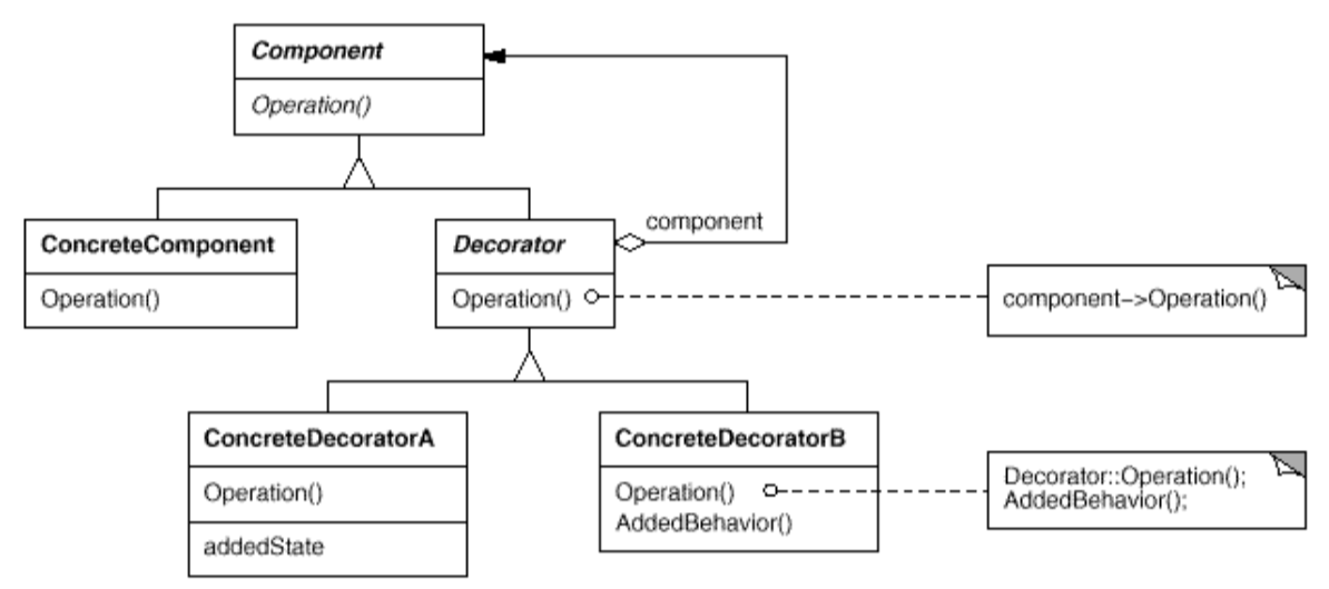 Understanding Decorator Pattern in Flutter/Dart | by Amirhossein Akhoondzadeh | Medium