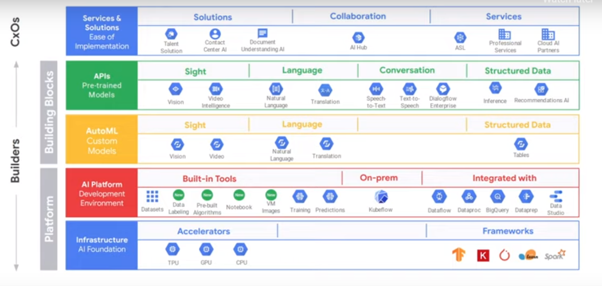 Artificial Intelligence on Google Cloud Platform | by Srivatsan ...