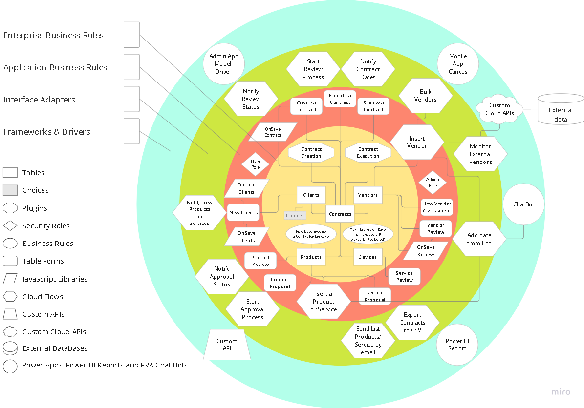 Clean Architecture applied on Power Platform Solution as an exercise ...