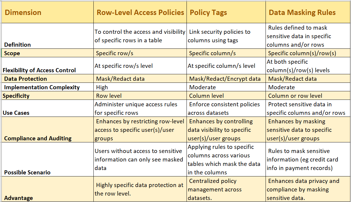 Navigating Data Security: Row-Level Access, Policy Tags, and Data Masking in Google BigQuery ...
