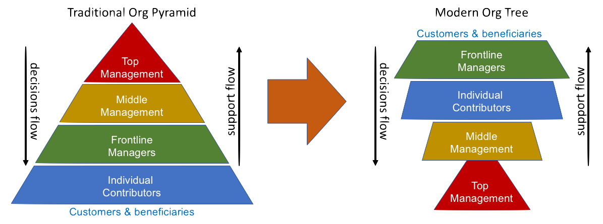 Management is a support role. What is the role of a manager? What… | by ...