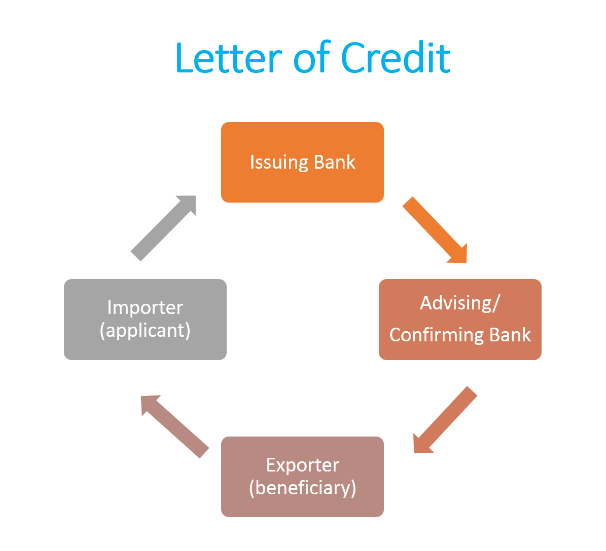 LETTER OF CREDIT. A letter of credit (LC) is a document… | by Balaji ...