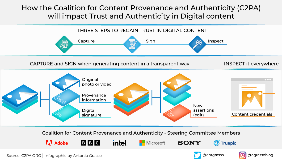 Restoring Trust in Online Content and Demystifying Deepfakes with C2PA ...