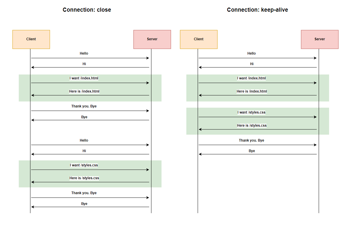 Understanding The Journey Of Requests Over Tcp Connections By Sesmiat Medium