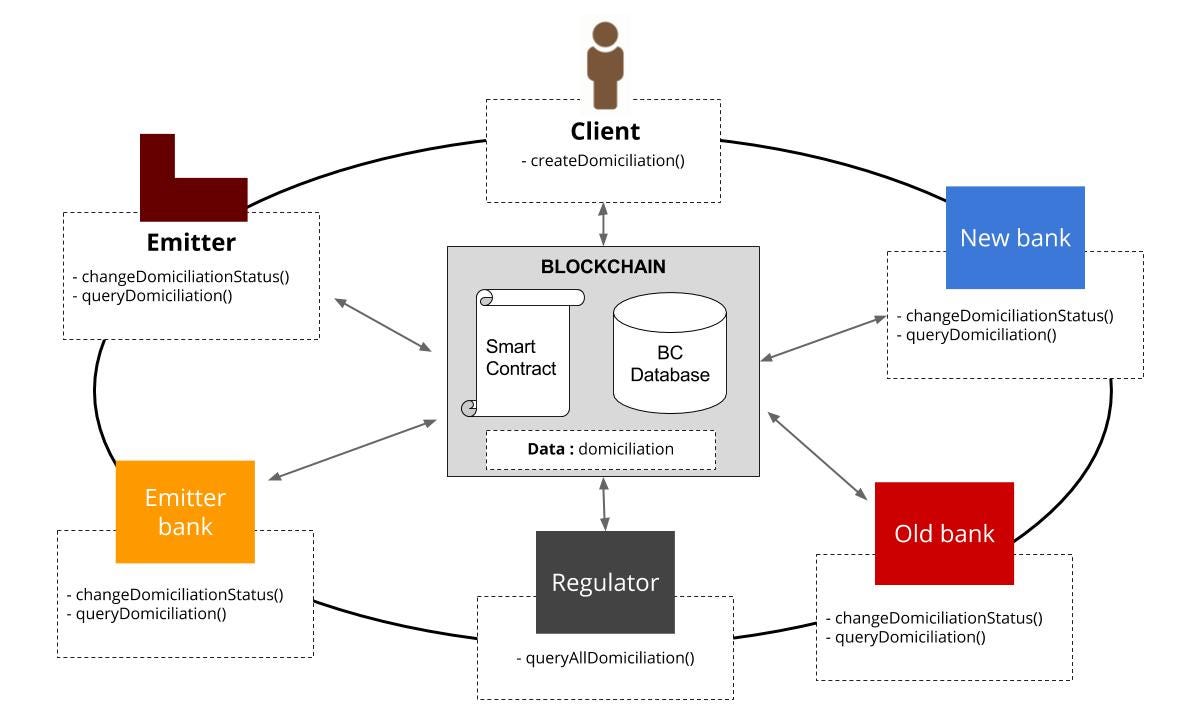 How to develop Blockchain use case : Banking domiciliation example | by ...