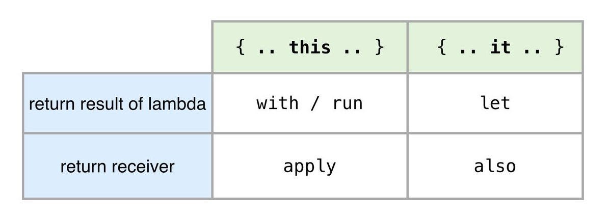 Kotlin Scope Functions — let, run , apply, with, also | by Divanshu ... Kotlin Scope Functions — let, run , apply, with, also | by Divanshu ...