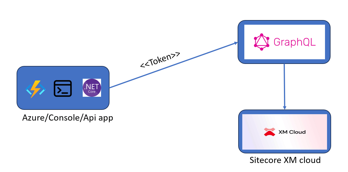 Authenticating with Sitecore XM Cloud using GraphQL | by Sinder | Medium
