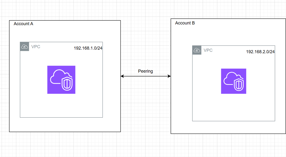 Secure Cross-Account VPC Communication in AWS Using Peering Connections ...