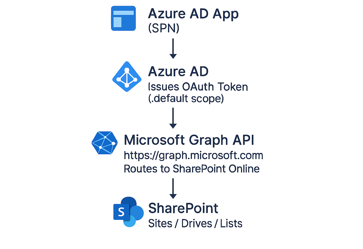 Microsoft Graph: From Token to SharePoint Files in One Flow — part 2 | by Sanajit Ghosh | Dec ...