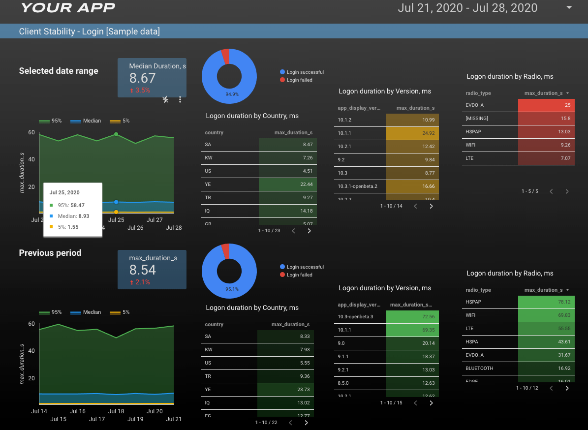 I stopped using Firebase Dashboards. I’ve built my own instead. | by 💡Mike Shakhomirov | Towards ...