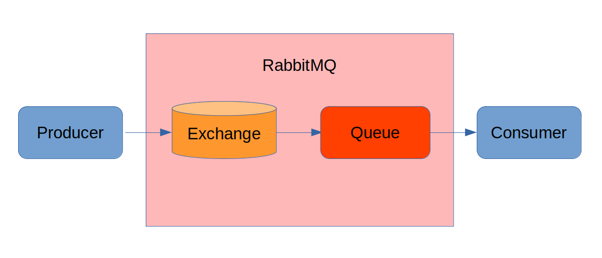 Creating Queues, Exchanges and Bindings in RabbitMQ with Spring Boot | by Heitor Furtado | Medium