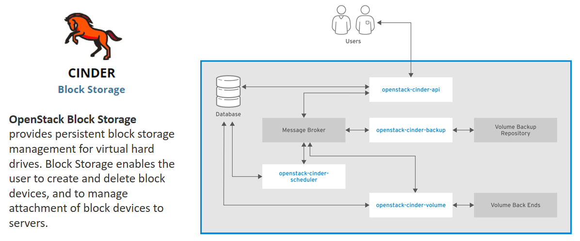 How To Creating and attach a volume (Block Storage) to Instance with Dashboard (Horizon) | by ...