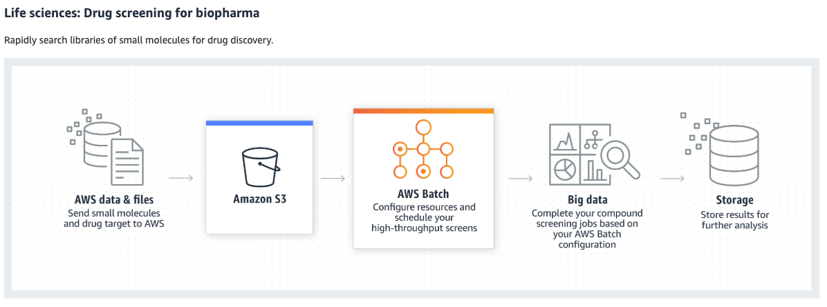 Scale Out Your Genomics Analysis with AWS Batch | by Jack | Medium
