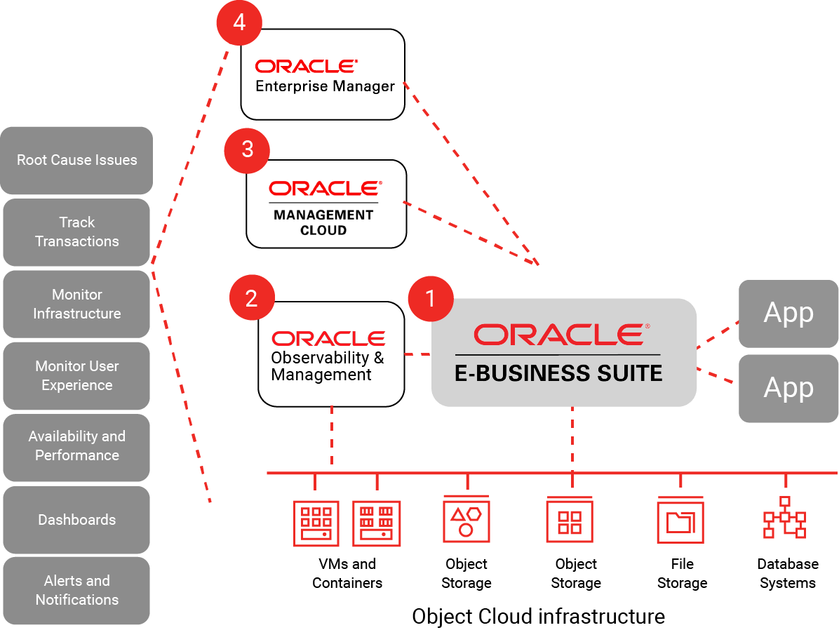 Monitoring and Optimizing an E-commerce Application — Oracle Cloud (OCI) | by Hari | Medium