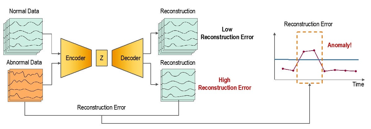 Understanding “Anomaly Detection with Deep Learning” across different ...