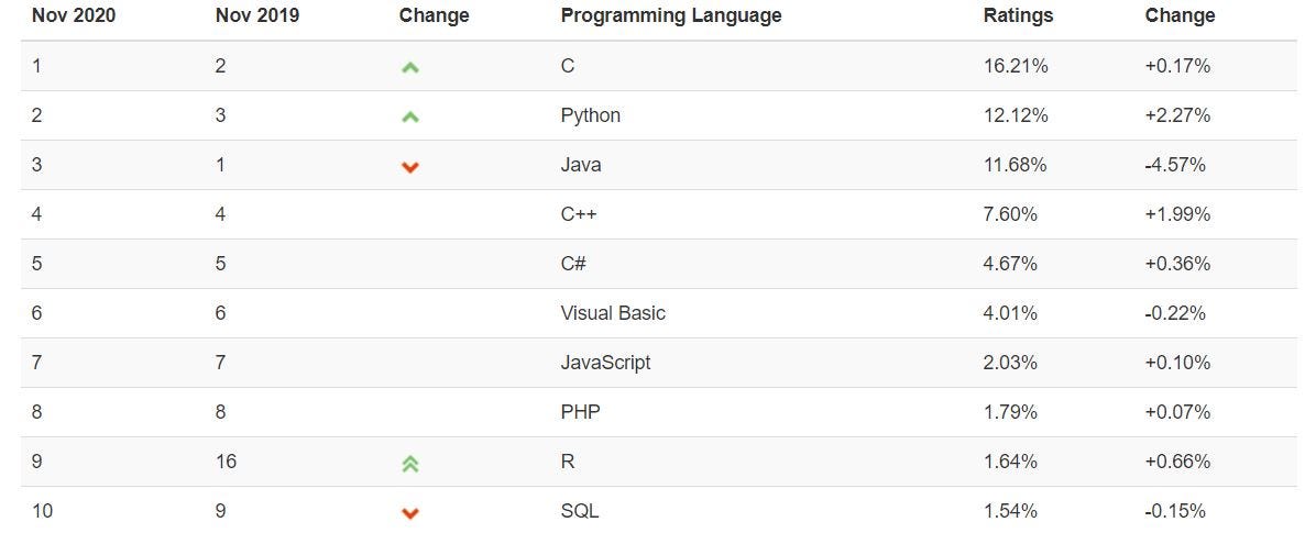 The Death of a programming Language… | by Anurag Mukherjee | Geek ...