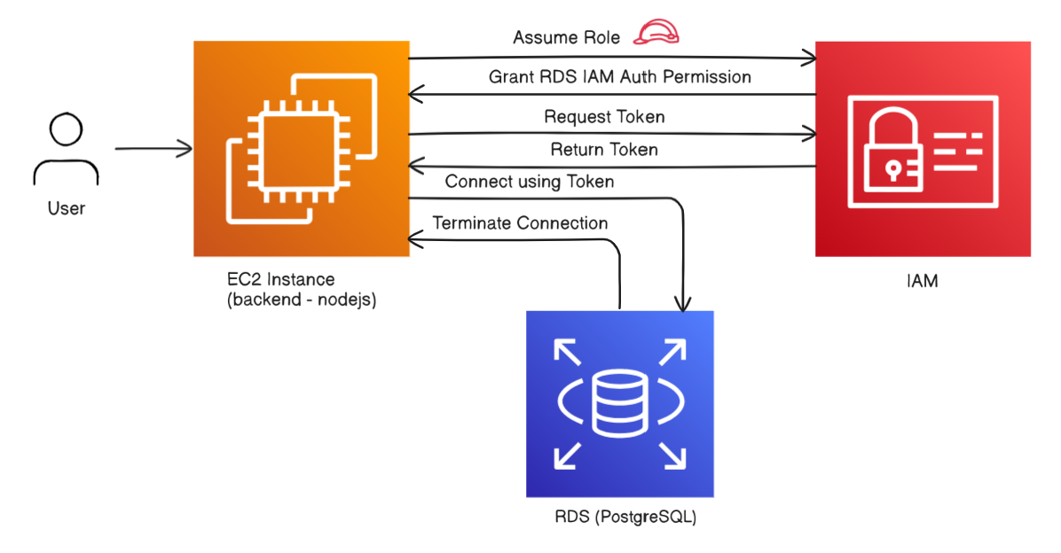 How to Use IAM Authentication for Amazon RDS in Node.js: A Beginner’s Guide | by Neha Patil | Medium