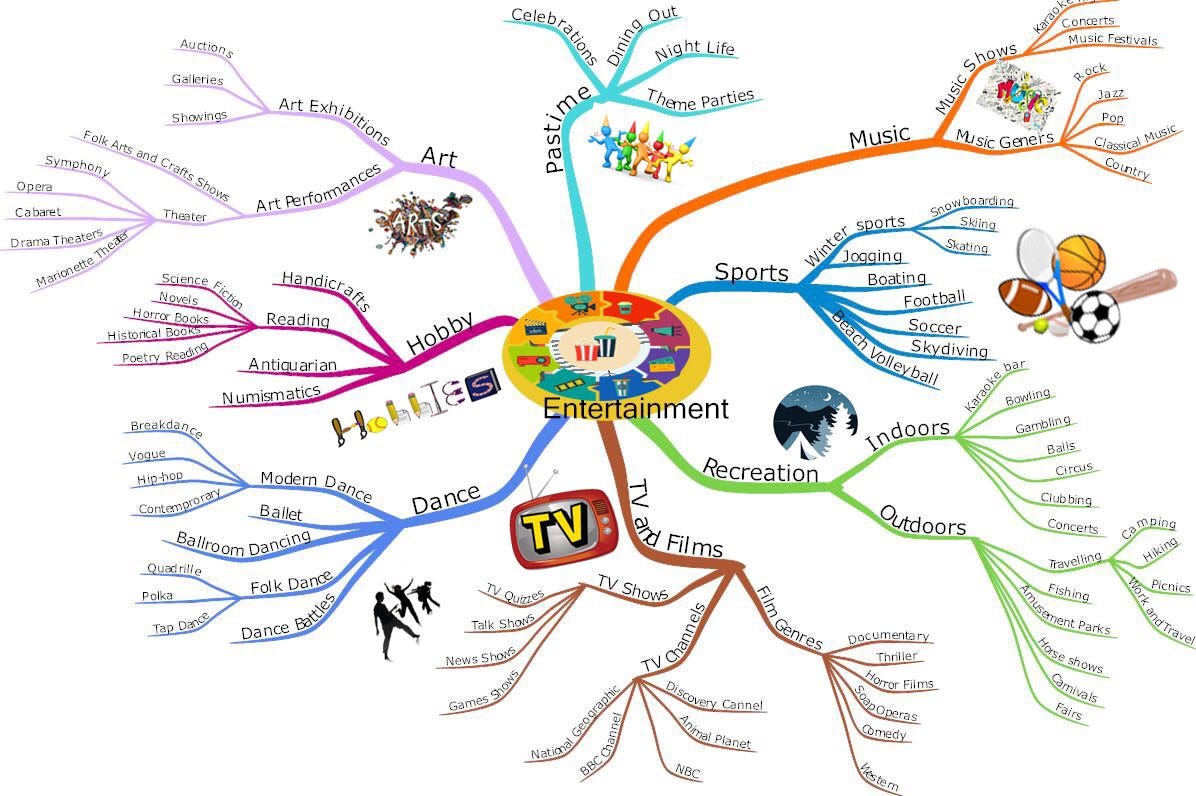 My Entertainment MindMap | by Cherkashina Anastasia | Medium