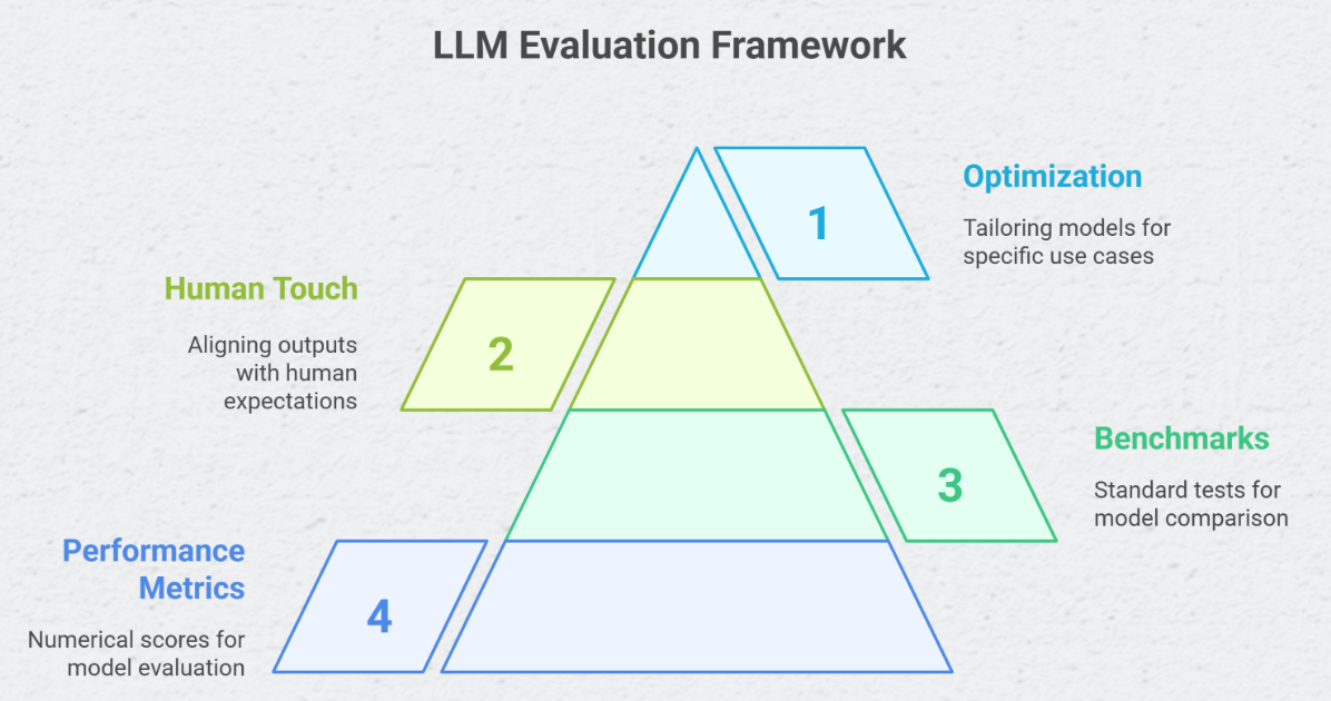 Understanding LLM Performance: Metrics, Benchmarks, and the Human Touch ...