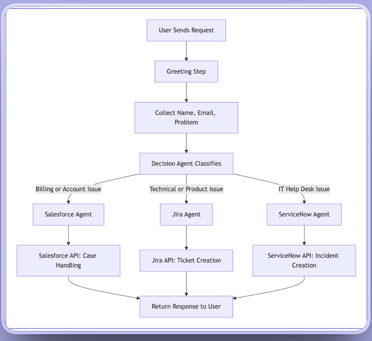 One AI Bot for All Requests. Built using Agno and Open AI. | by ...