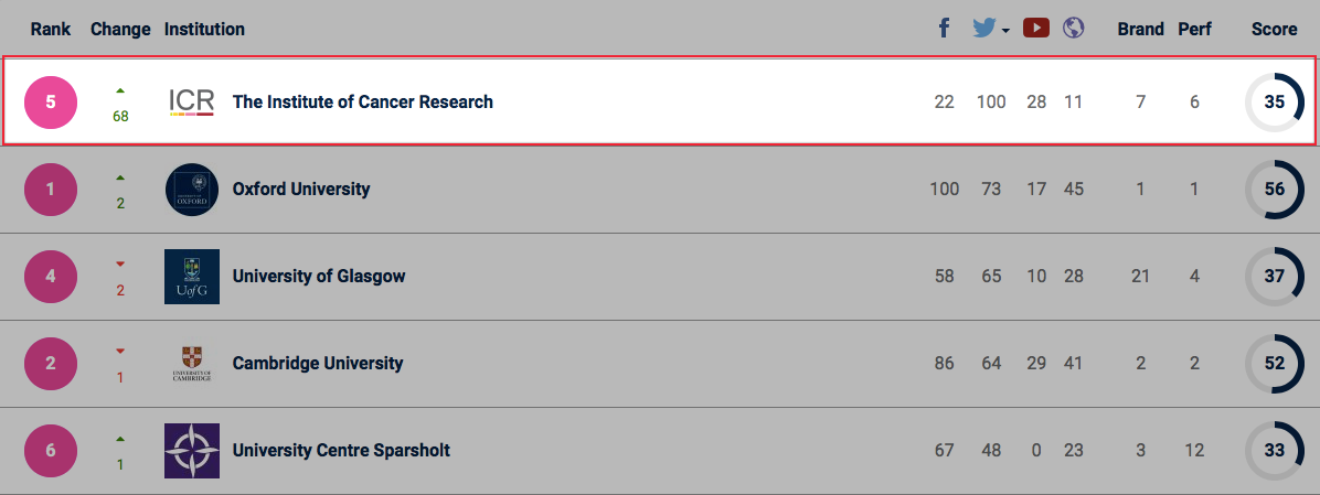 The benefits of EduRank for benchmarking social media success in ...