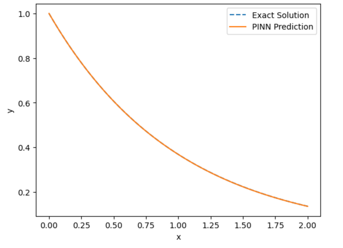 Physics-Based Neural Networks (PINN): Bridging Machine Learning and ...