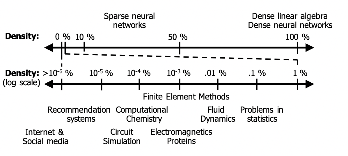 Sparse GEMM and Tensor Core’s Structured Sparsity | by Huan Xu | Medium