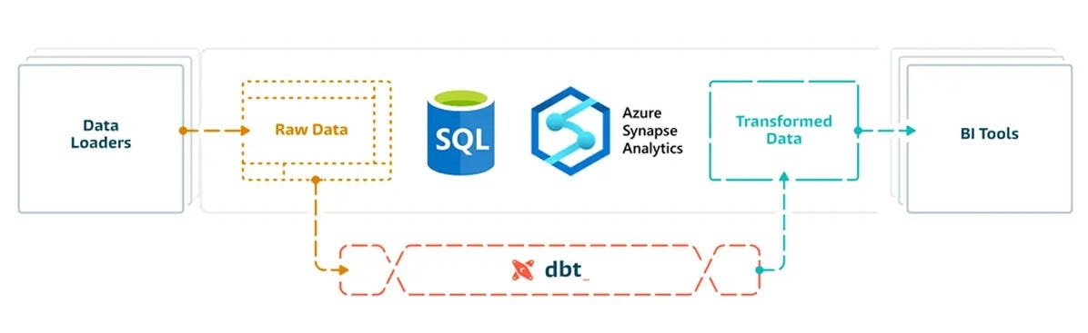 Integrating Azure Synapse with DBT | by Sayedur Rahaman | Medium