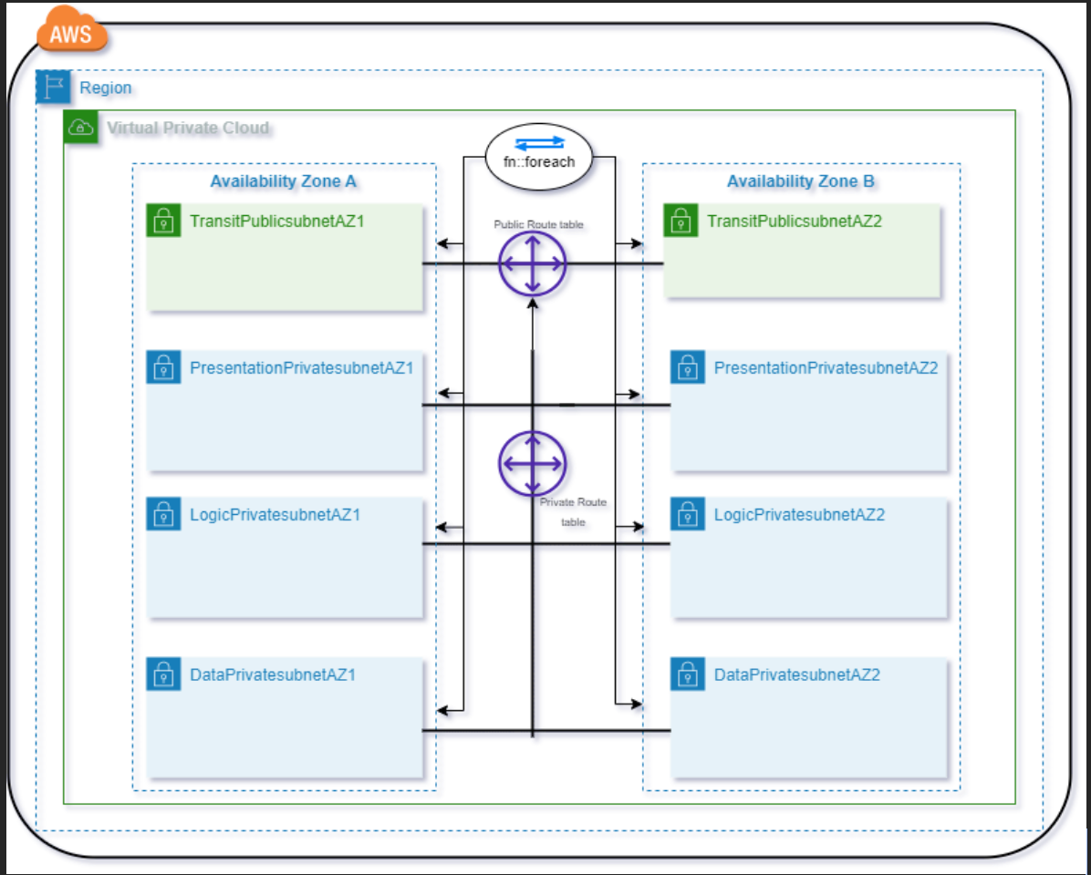 Dynamic Subnet Creation Using The Fnforeach Intrinsic Function For Efficient Vpc Configuration