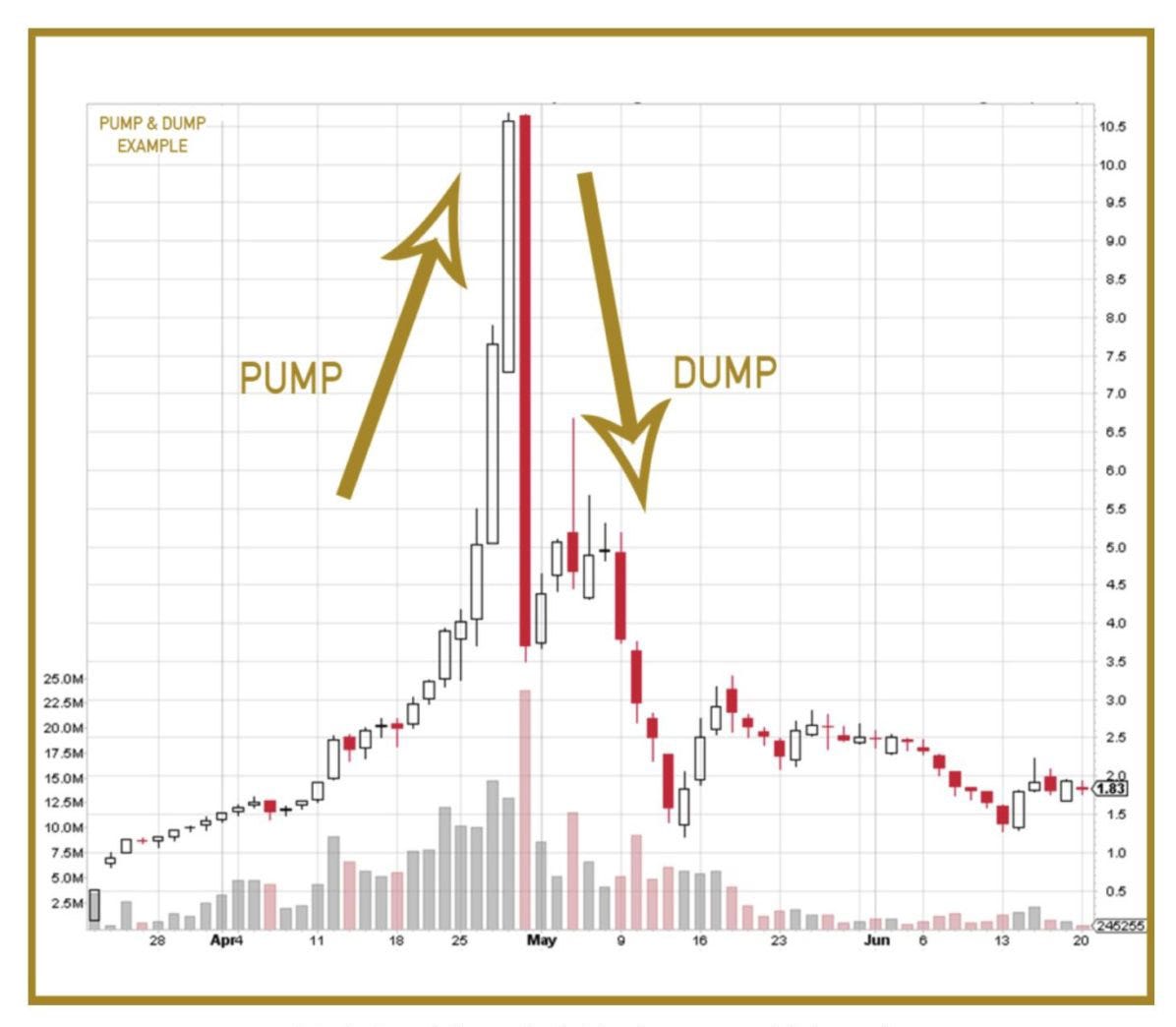 Beware of Virtual Currency Pump-and-Dump Schemes | by AlphaEx.Net ...