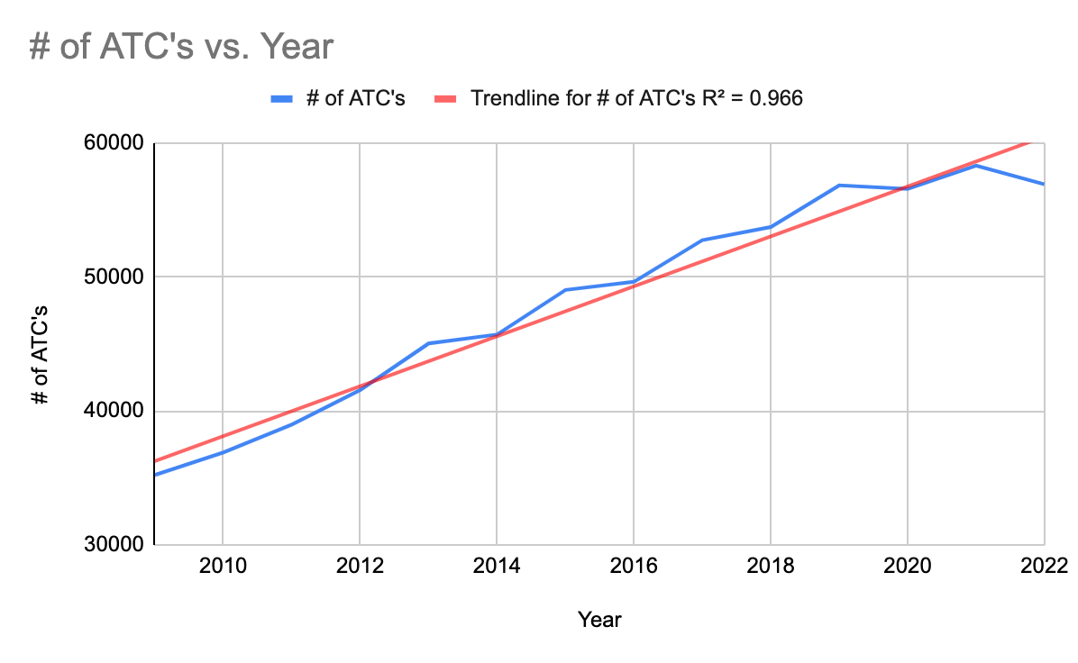 The turning point for AT programs was two years ago. | by Atfreeceu ...