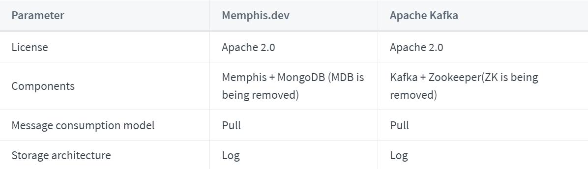 Apache Kafka vs Memphis.dev. The differences between Apache Kafka… | by Memphis.dev | Memphis ...