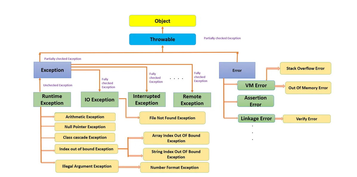 Exceptions In Java Part 1 This Is Gonna Be Series Of 3… By Jaswanthreddyputluru Oct 2024
