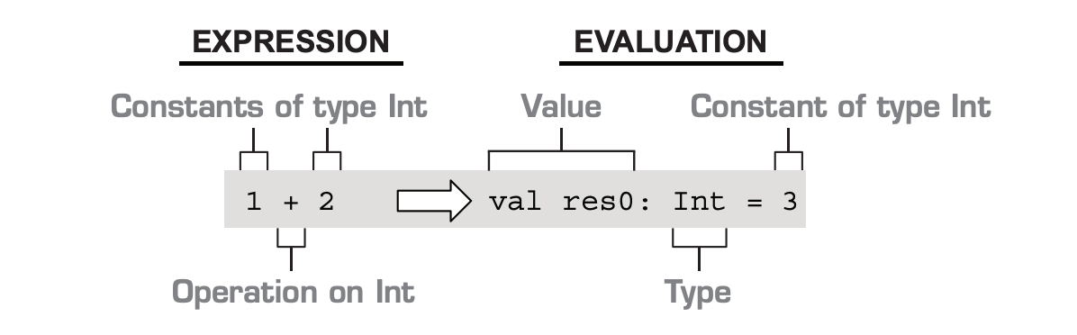 2. The Scala Environment. The Scala REPL (Read-Eval-Print-Loop)… | by ...
