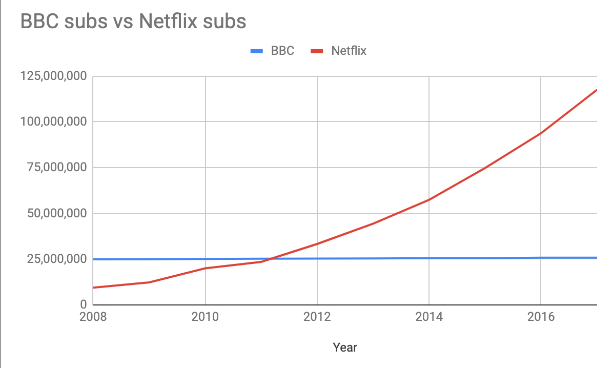 BBC vs Netflix. Living up to your potential | by Dan Frost ...