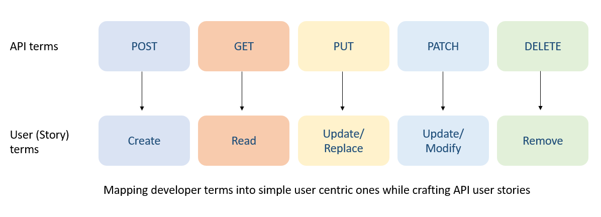 Writing developer-first user stories(API integration) | by Sri Kamatchi ...