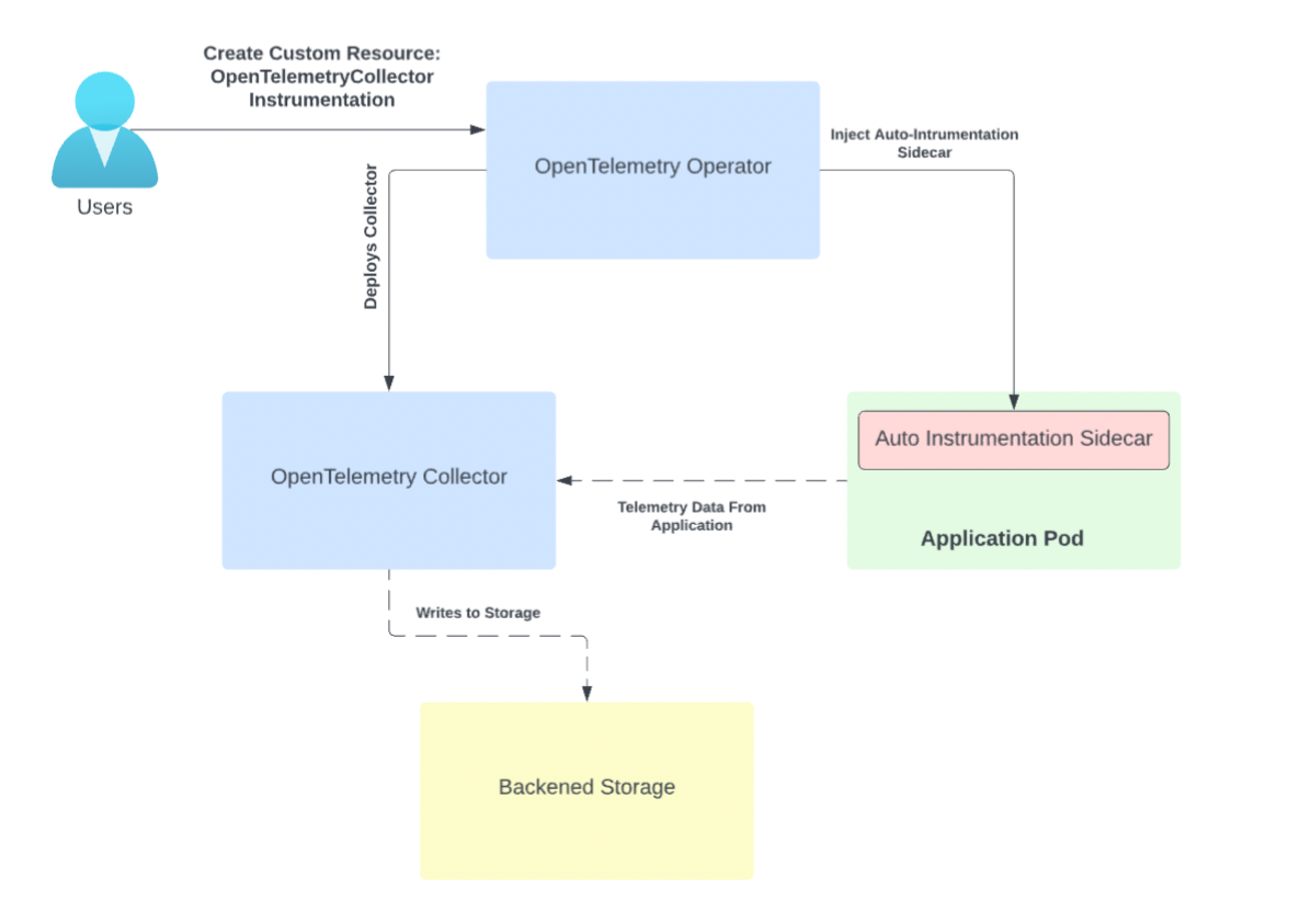 Observability: Distributed Tracing with OpenTelemetry — Part 1 | by Prabuddha Chakraborty ...