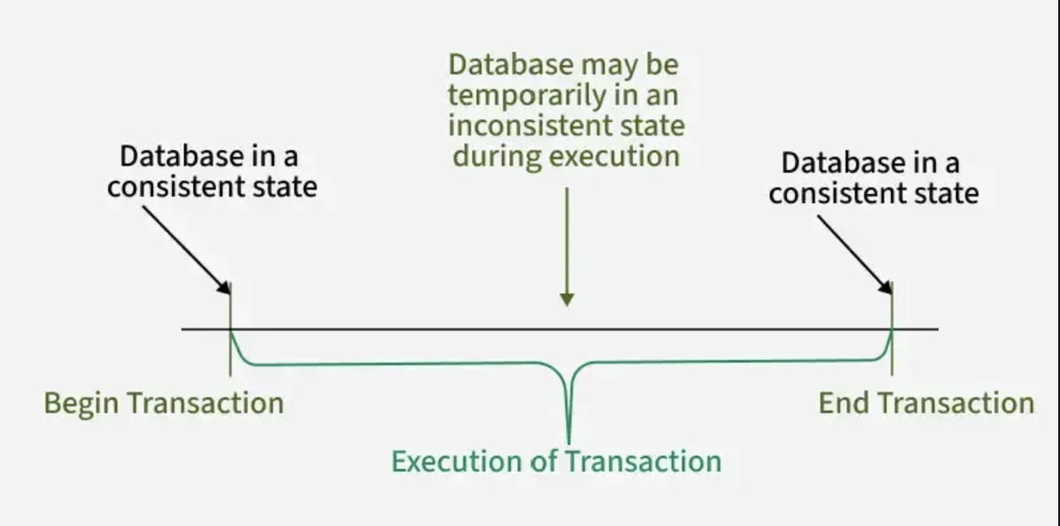 Understanding Database Transactions in Core Java: A Framework-Free Guide | by Aymen FARHANI ...