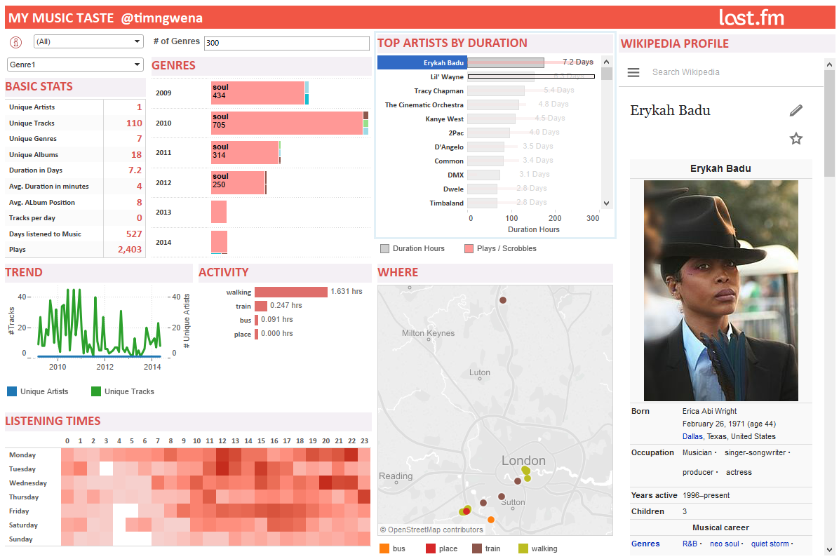 Listening habits using LastFM data V1. | by Tim Ngwena | Tim Ngwena ...