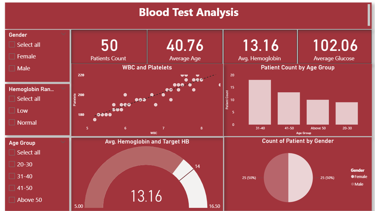 Turning Lab Results into Insights: Blood Test Analysis with Power BI ...