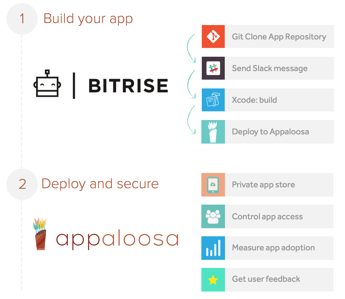 Continuous integration with Bitrise and Appaloosa | by Appaloosa Store ...